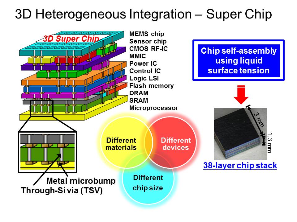 Three dimensional integrated circuit - Alchetron, the free social ... Three dimensional integrated circuit - Alchetron, the free social ...