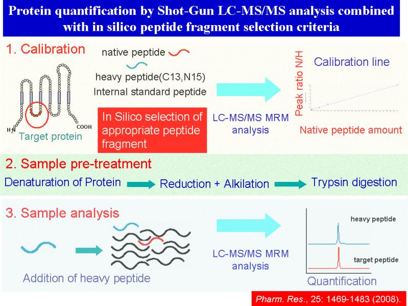 Research Profile #182 Highly Sensitive and Simultaneous Absolute ...